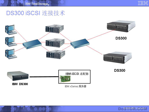 IBM发布iSCSI存储产品 整合TotalStorage存储品牌-存储在线-存储专业媒体